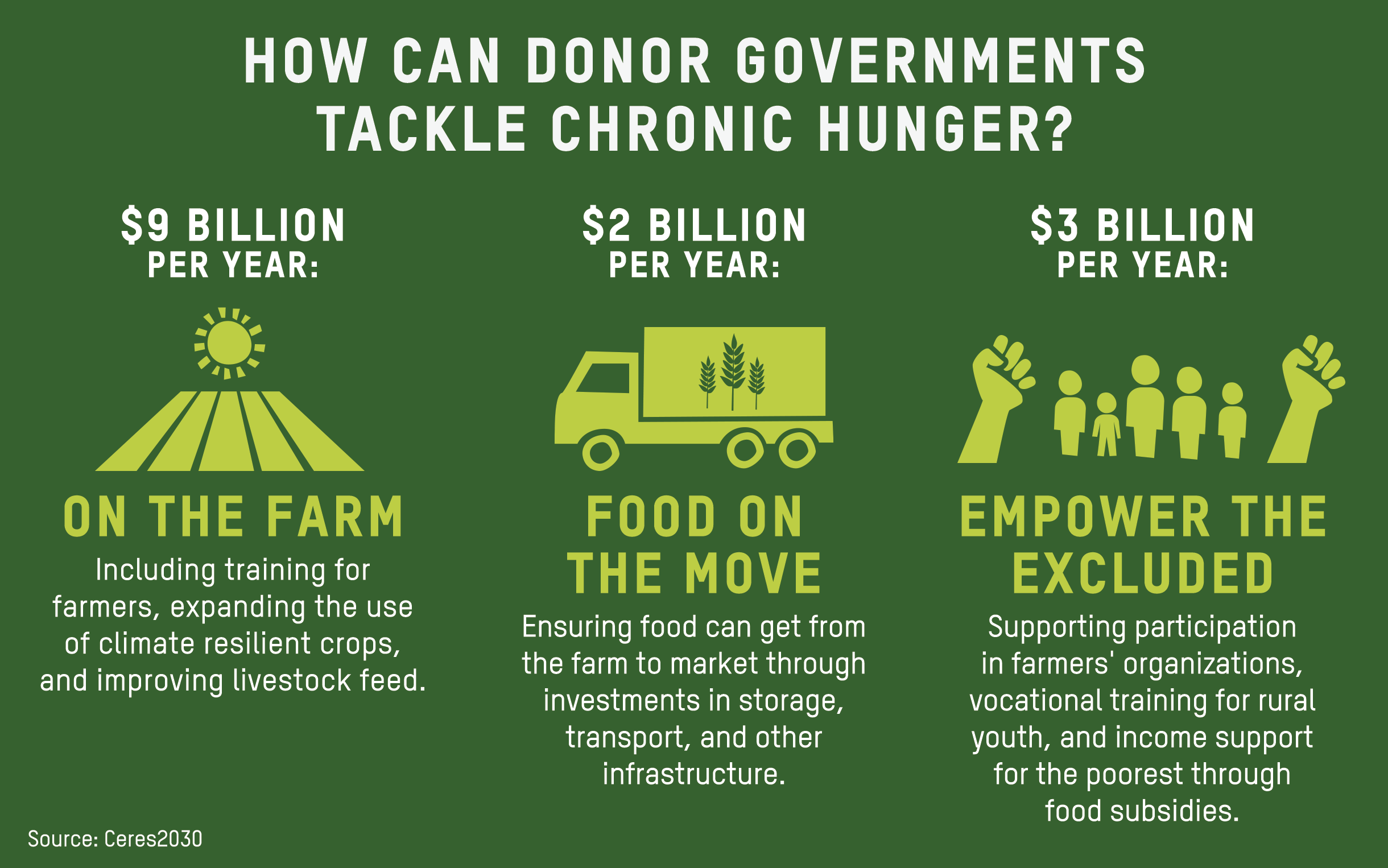 How Much Money Would It Take To End World Hunger Oxfam